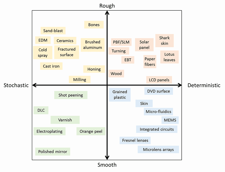 Is My Surface Stochastic Or Deterministic Digital Surf
